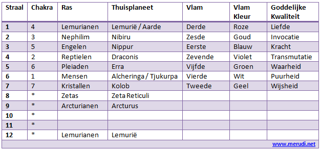 Overzicht van de stralen